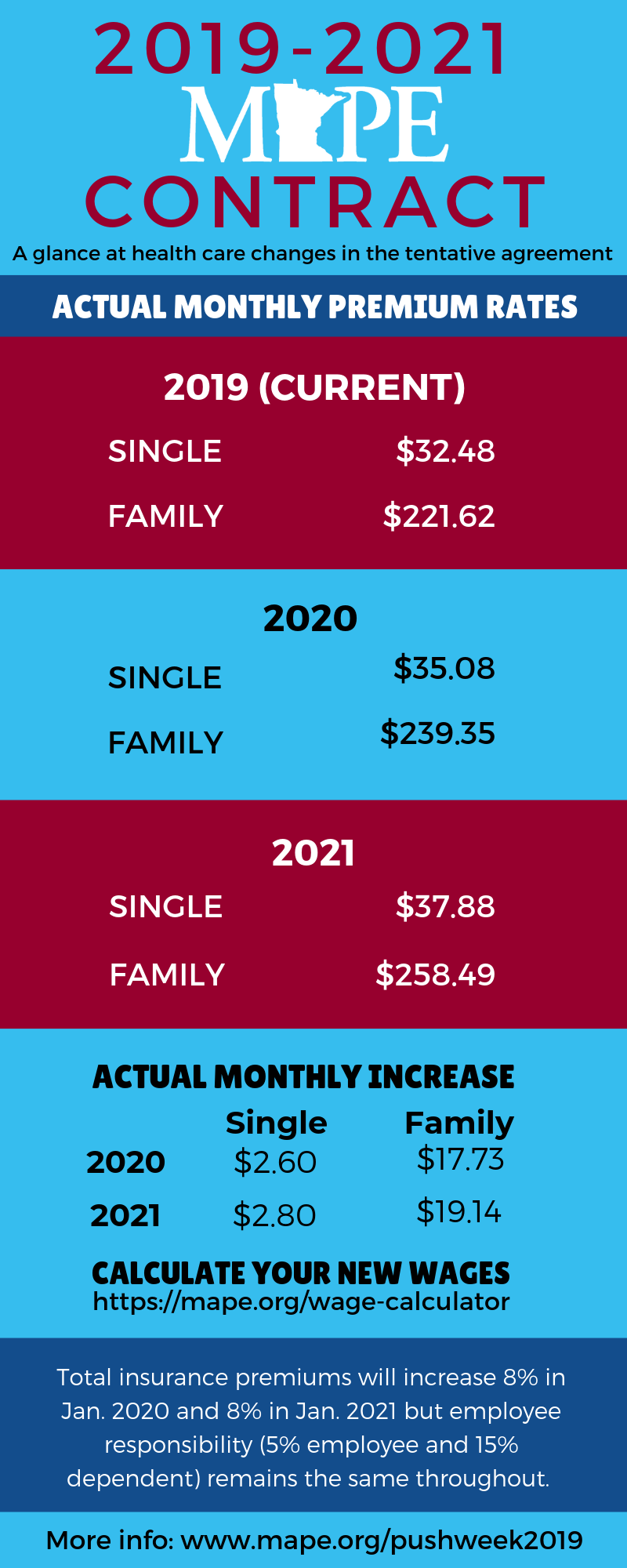 Health care wages infographic | Minnesota Association of Professional ...